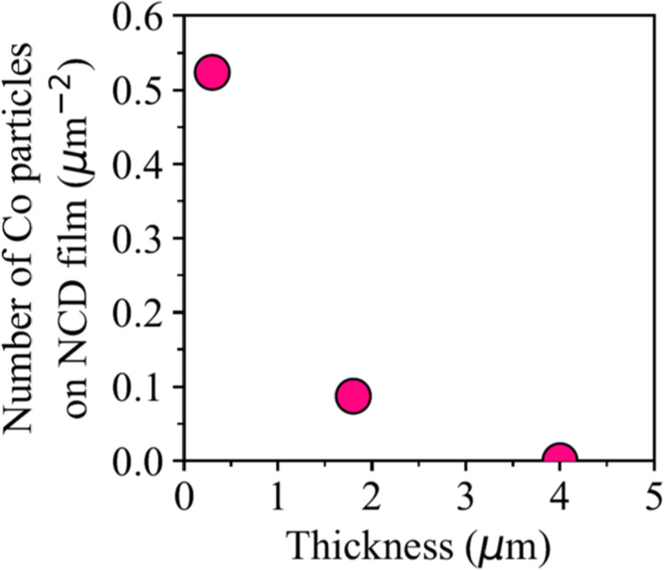 Disappearance of cobalt particles above nanocrystalline diamond films ...