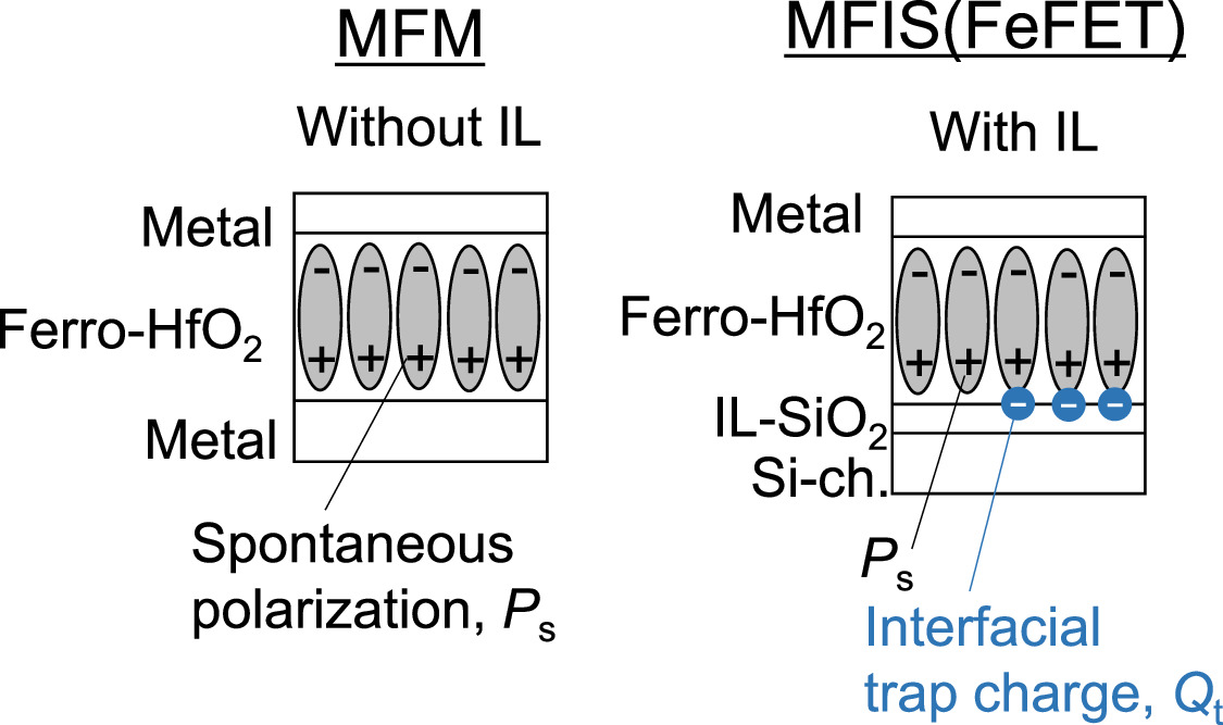 Understanding of polarization reversal and charge trapping under ...