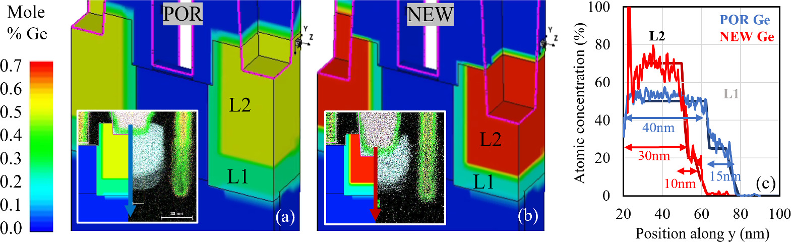 Predictive and prospective calibrated TCAD to improve device ...