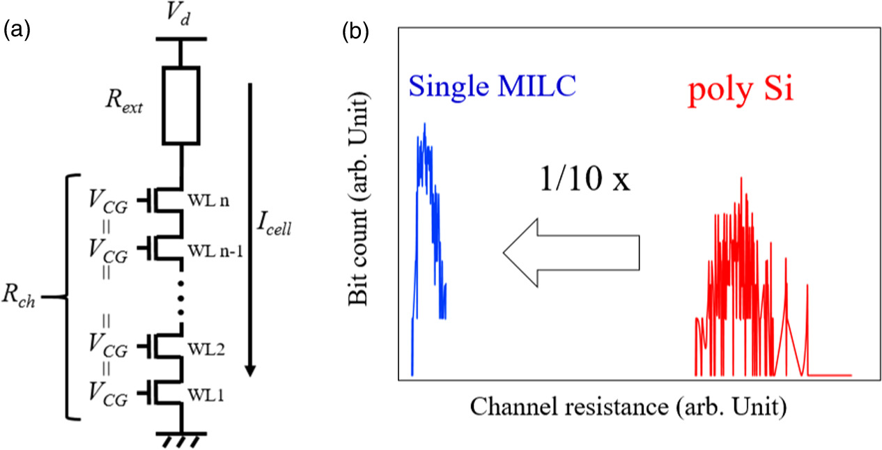 Effects of crystallinity of silicon channels formed by two metal ...
