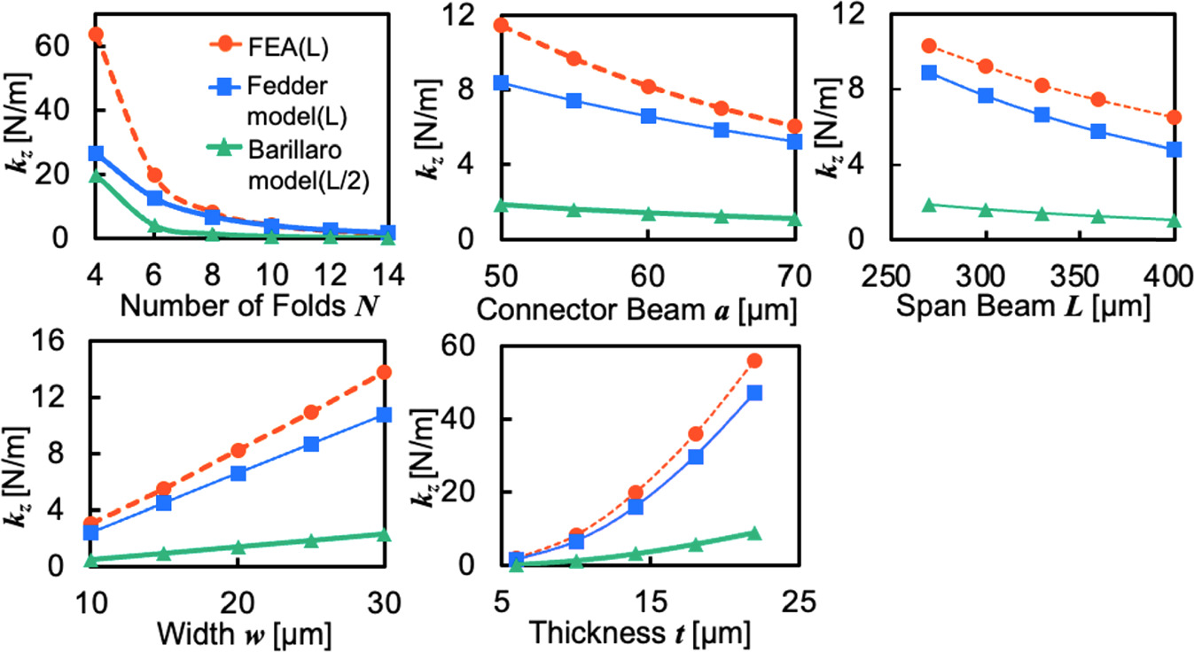 Serpentine spring design technique for high sensitivity MEMS capacitive ...