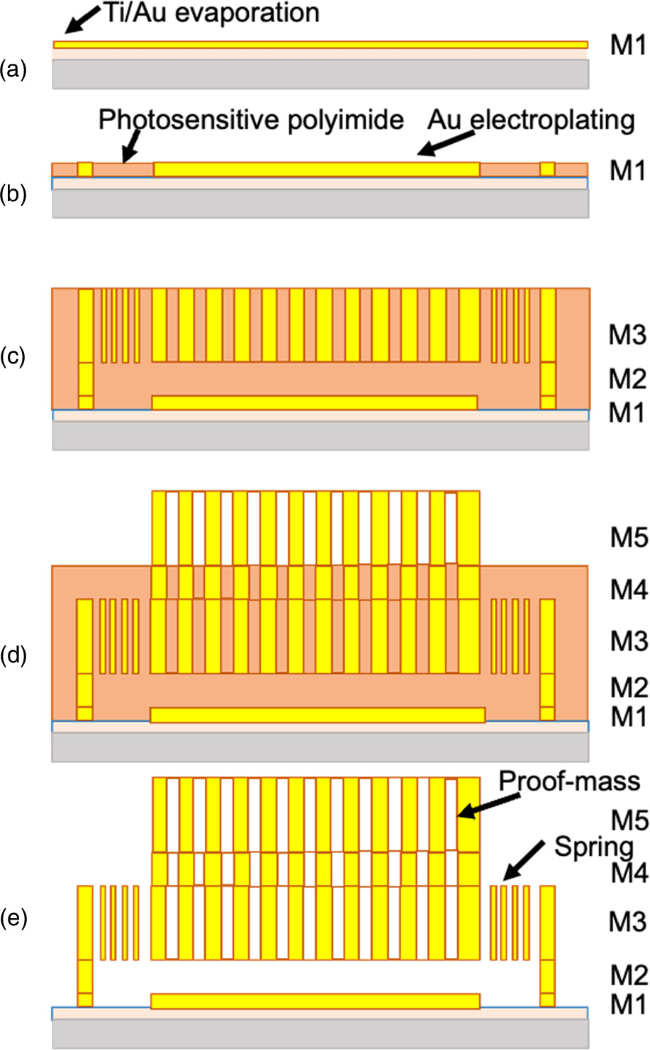Serpentine spring design technique for high sensitivity MEMS capacitive ...