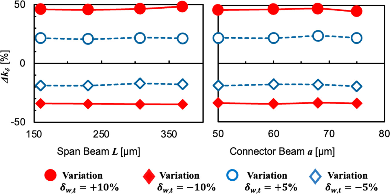 Serpentine spring design technique for high sensitivity MEMS capacitive ...