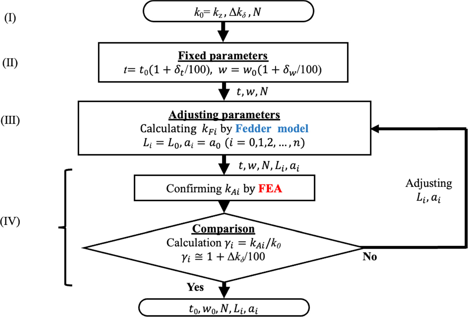 Serpentine spring design technique for high sensitivity MEMS capacitive ...