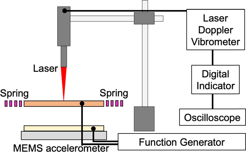 Serpentine spring design technique for high sensitivity MEMS capacitive ...