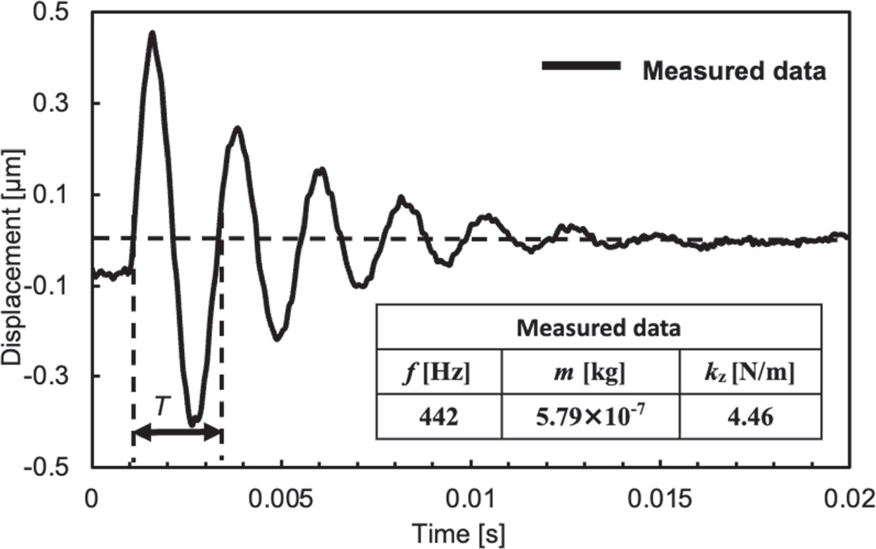 Serpentine spring design technique for high sensitivity MEMS capacitive ...