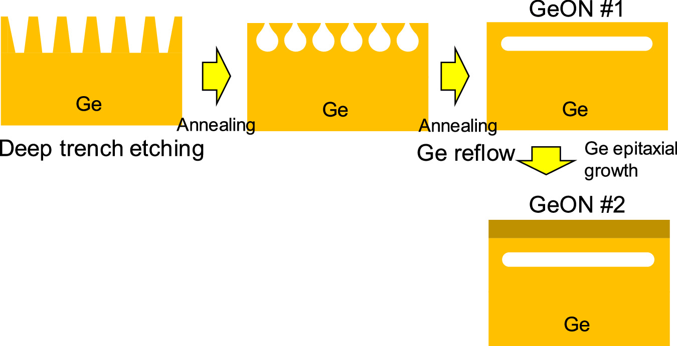 Ge-on-insulator fabrication based on Ge-on-nothing technology - IOPscience