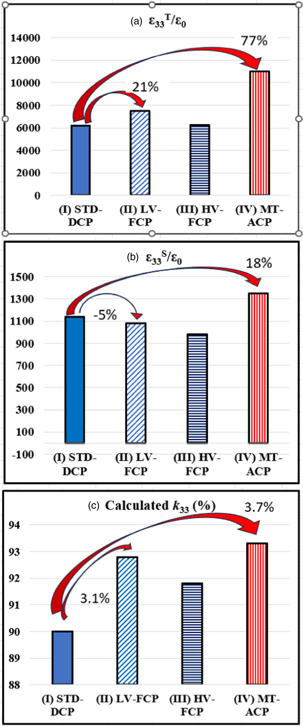 Comparison of field-cooling DC poling and AC poling for lead perovskite ...