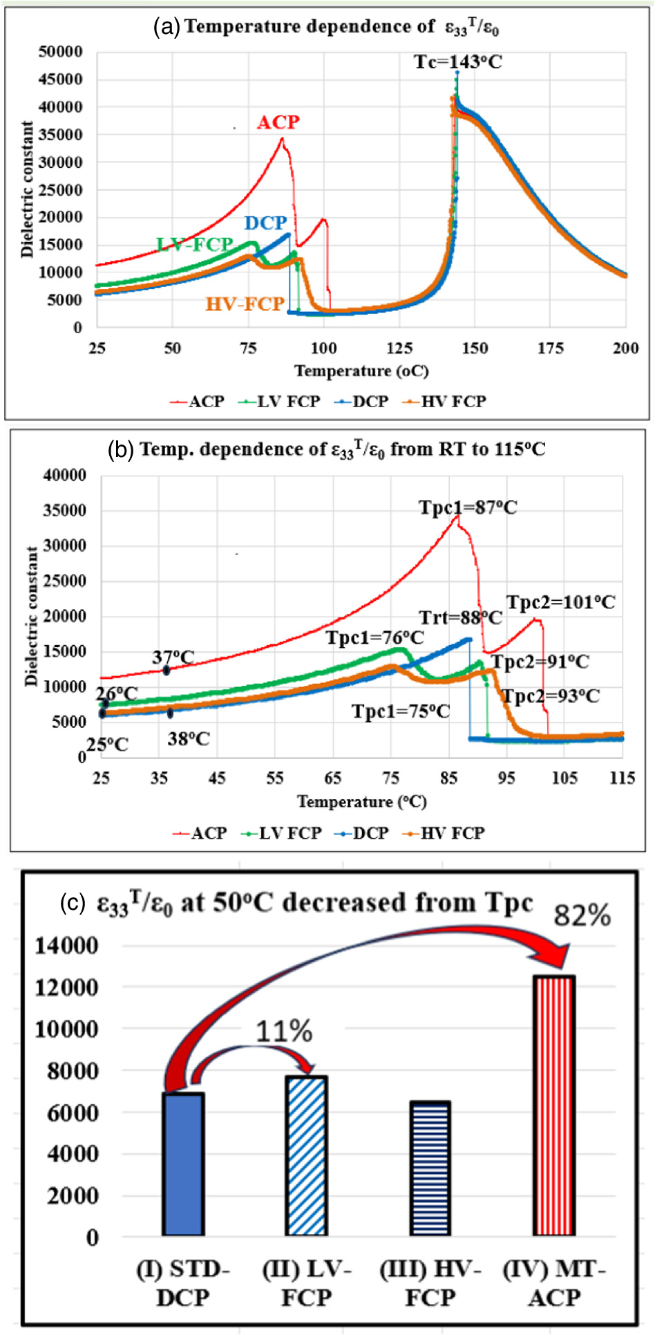 Comparison of field-cooling DC poling and AC poling for lead perovskite ...