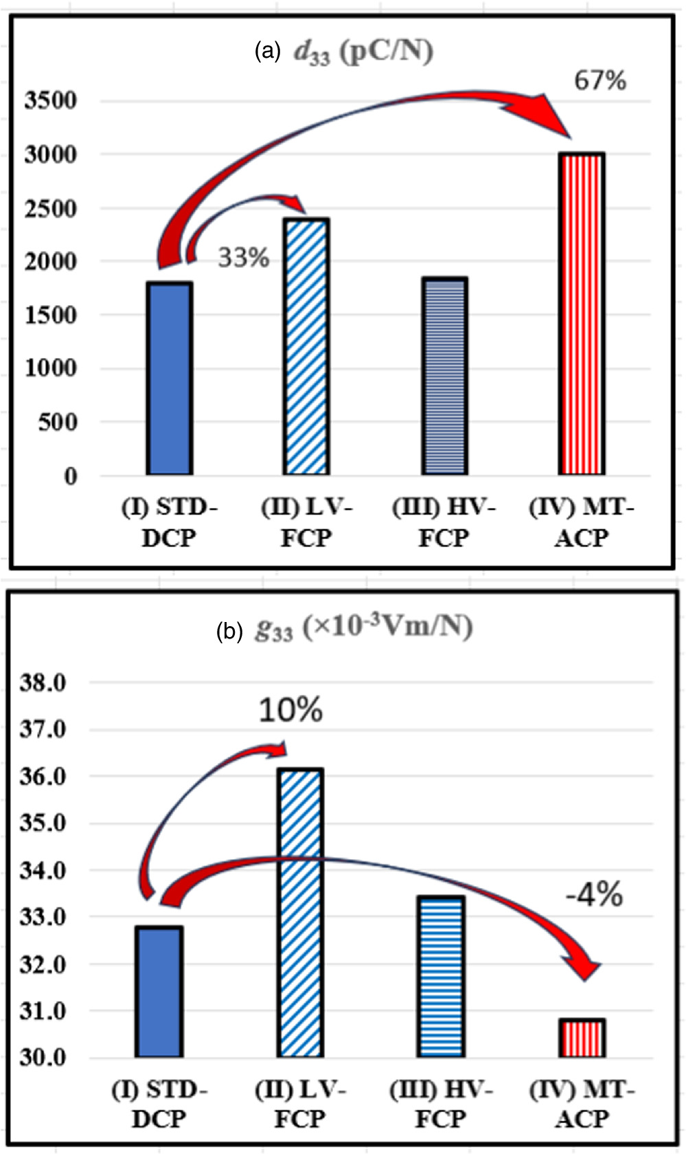 Comparison of field-cooling DC poling and AC poling for lead perovskite ...