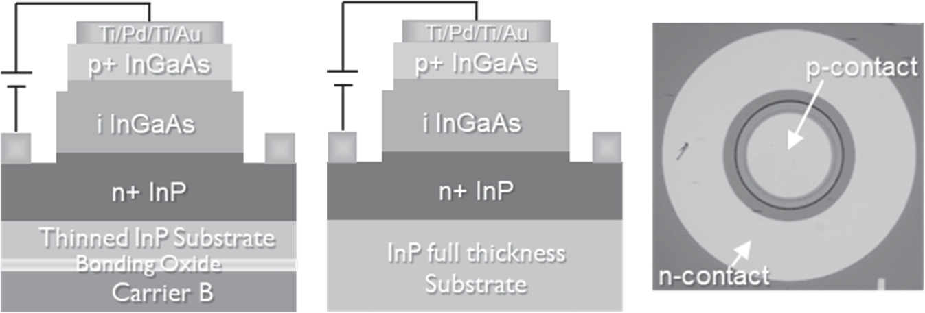 Wafer reconstitution: embedded multi-die III-V and silicon co ...