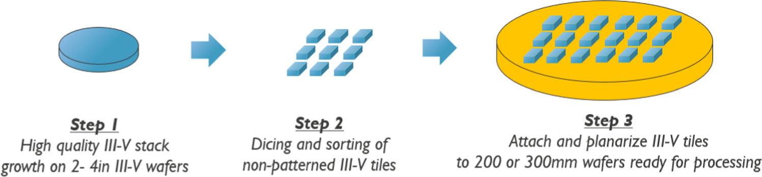 Wafer reconstitution: embedded multi-die III-V and silicon co ...