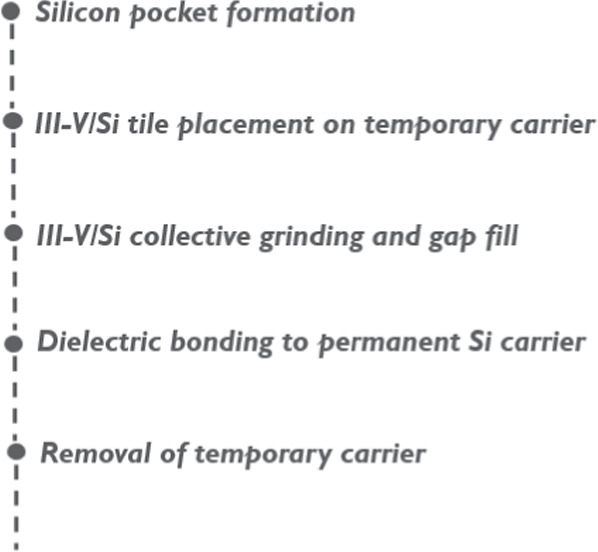 Wafer reconstitution: embedded multi-die III-V and silicon co ...