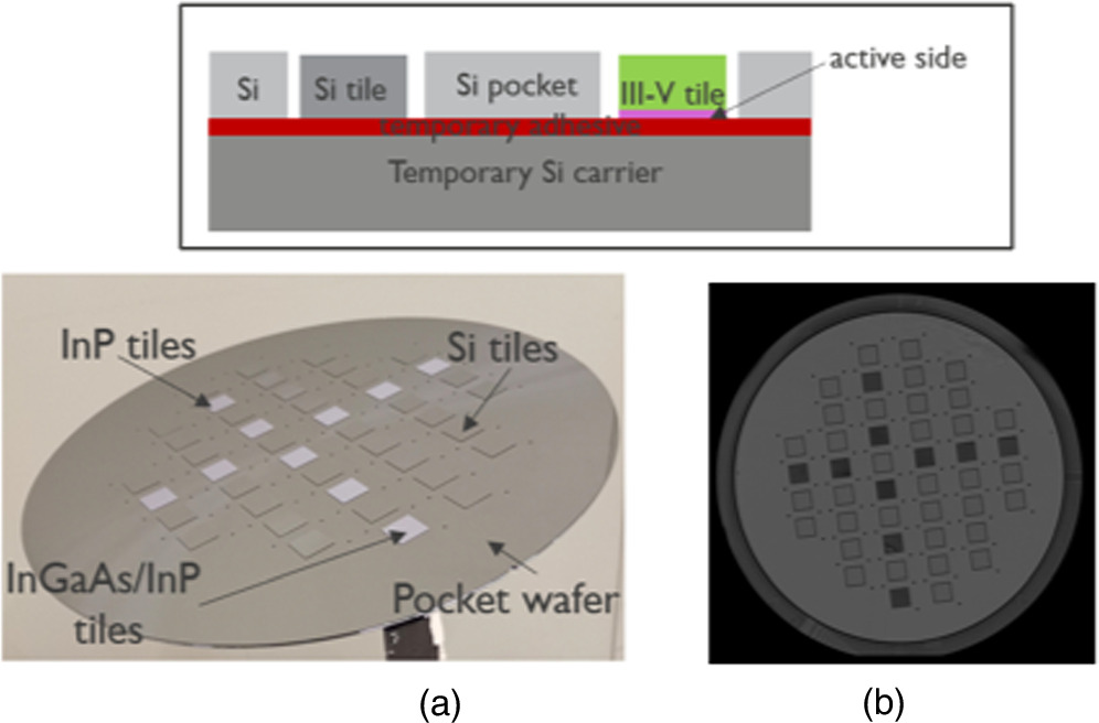 Wafer reconstitution: embedded multi-die III-V and silicon co ...