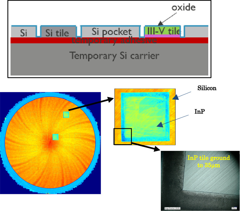 Wafer reconstitution: embedded multi-die III-V and silicon co ...