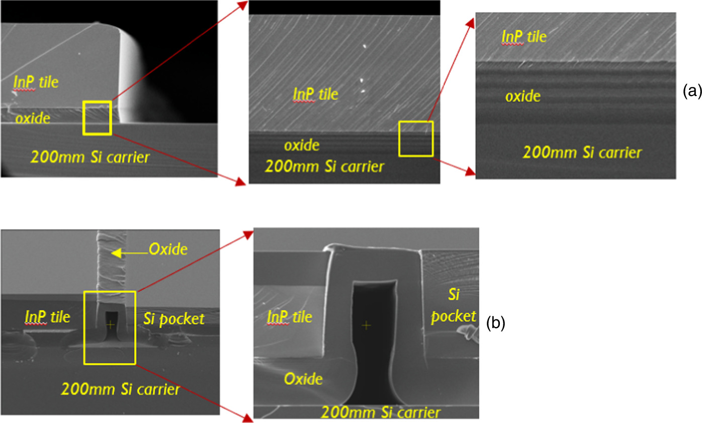 Wafer reconstitution: embedded multi-die III-V and silicon co ...