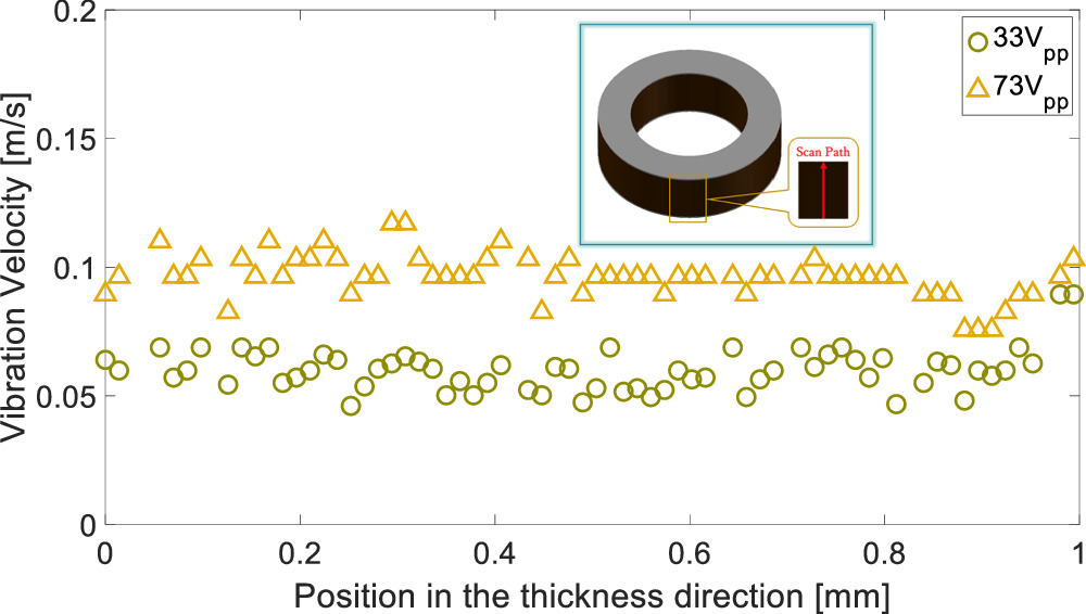 A miniature swimmer actuated by a PZT ring ultrasonic underwater ...
