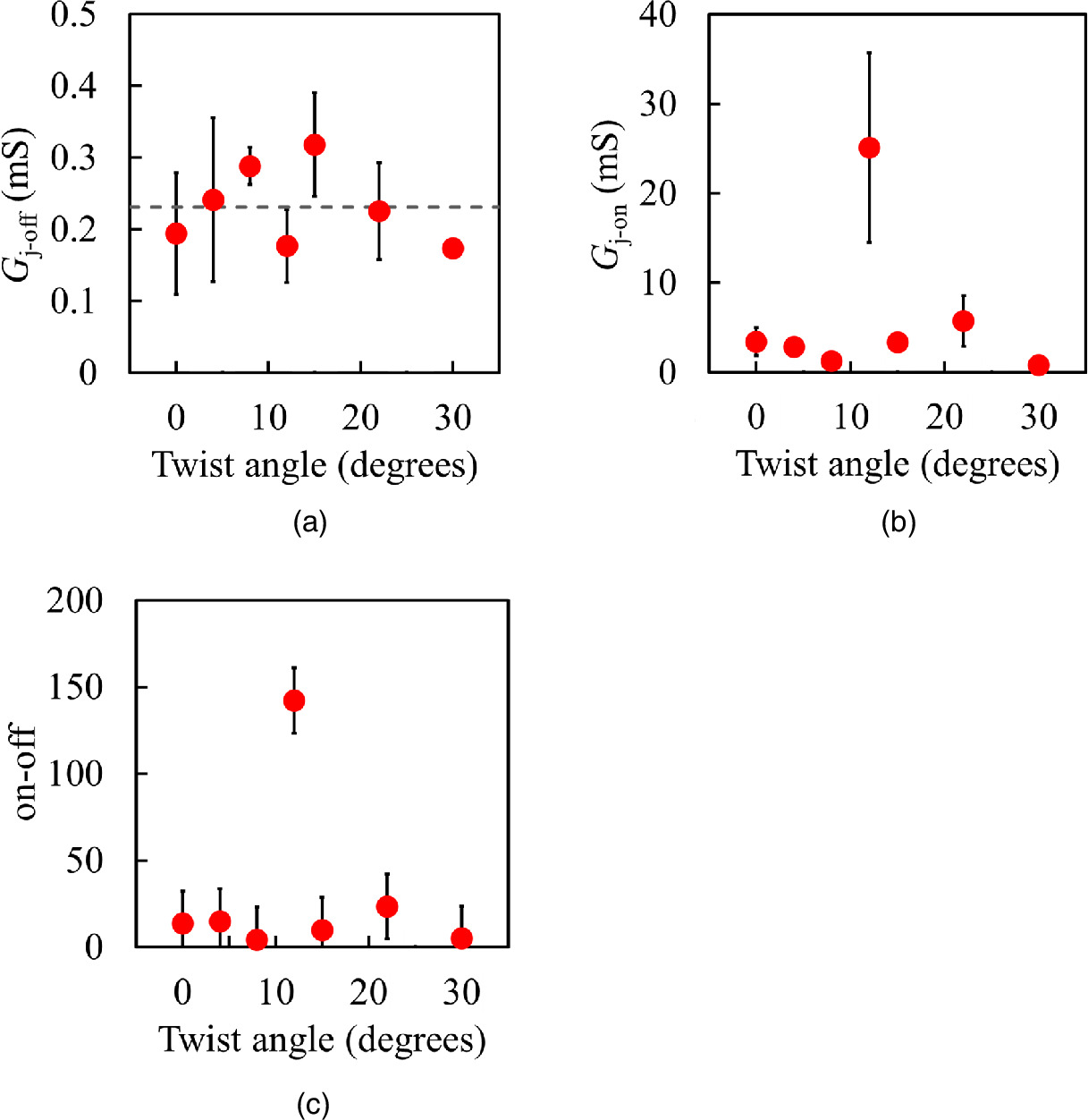 Twist angle dependence of graphene-stacked junction characteristics ...