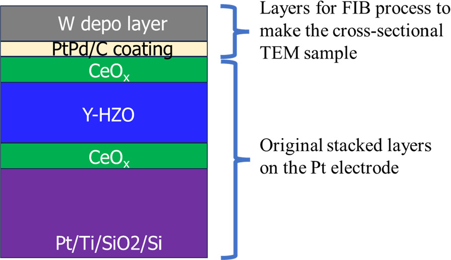 Visualization of oxygen vacancies at CeO x /Y-HZO interface by spectrum ...