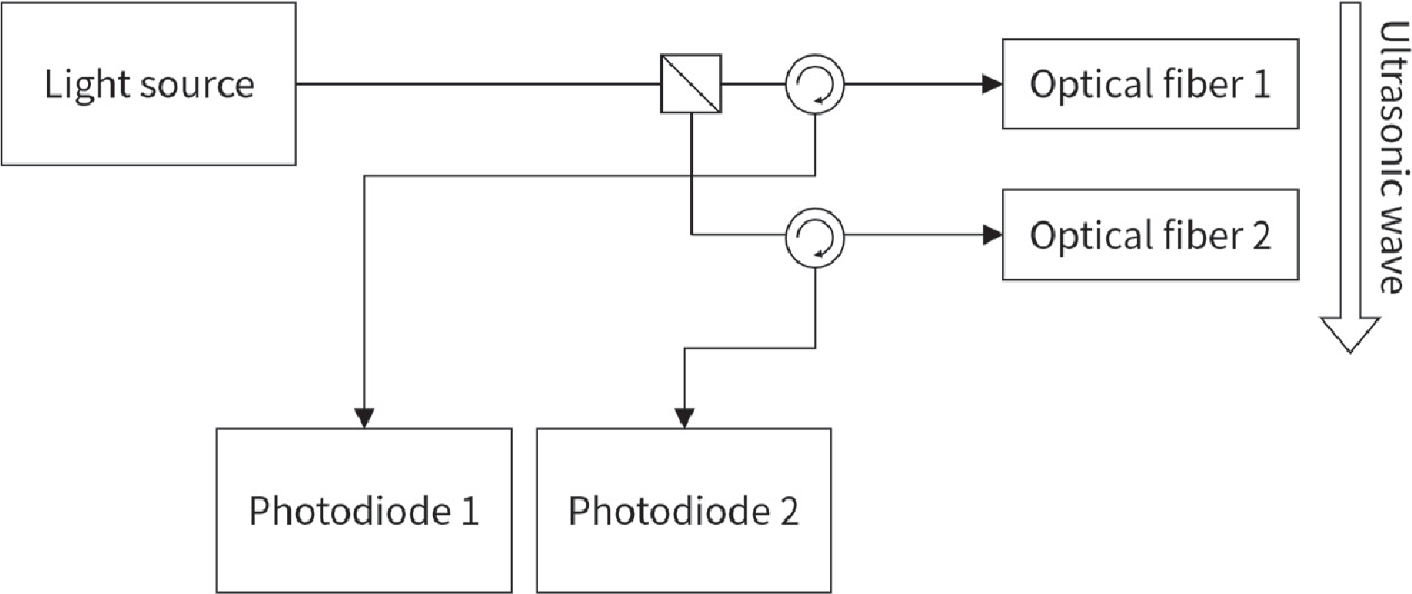 Optical fiber-based acoustic intensity microphone for high-intensity ...