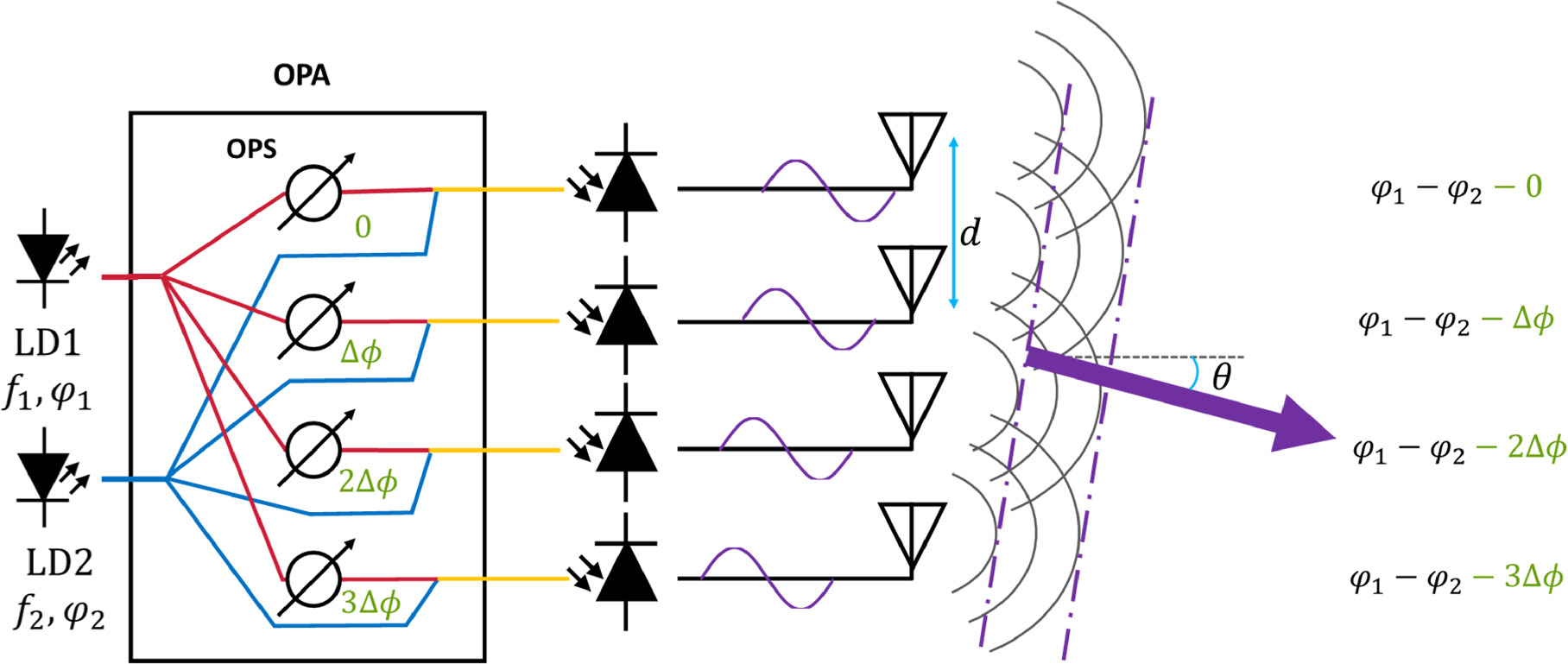 Terahertz wave beam control using optical phased array and array ...