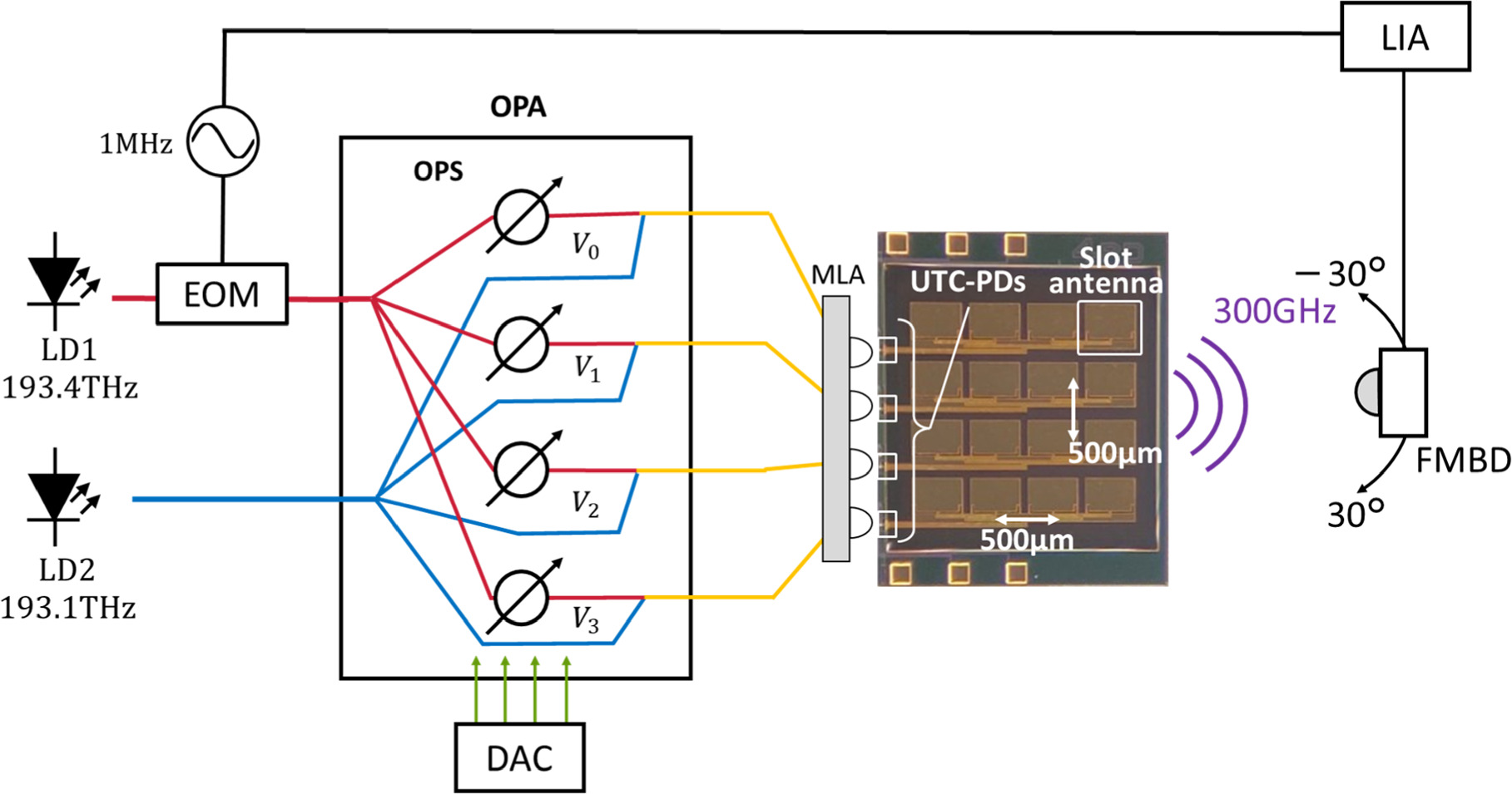 Terahertz wave beam control using optical phased array and array ...