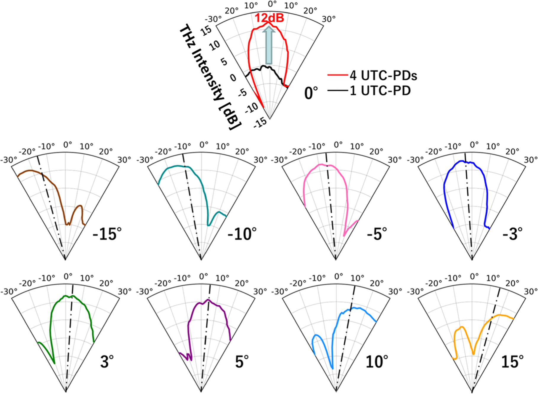 Terahertz wave beam control using optical phased array and array ...