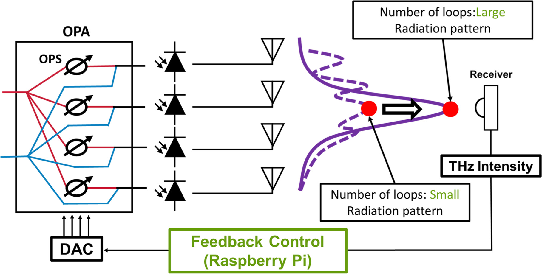 Terahertz wave beam control using optical phased array and array ...