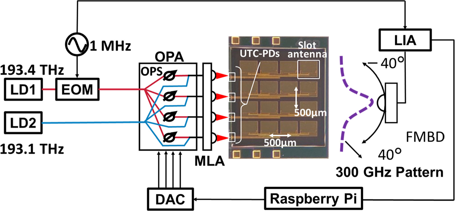 Terahertz wave beam control using optical phased array and array ...