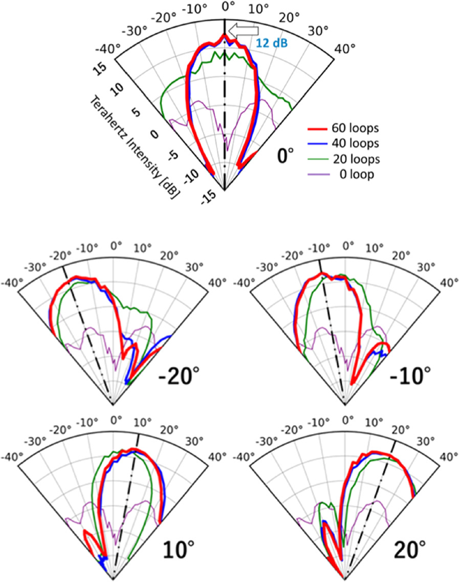 Terahertz wave beam control using optical phased array and array ...