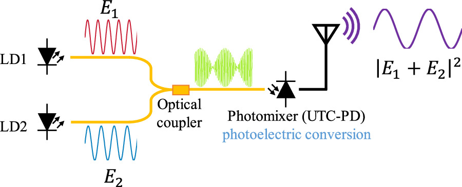 Terahertz power enhancement by combining photocurrent from arrayed UTC-PDs using Wilkinson power ...
