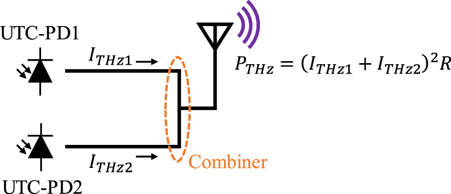 Terahertz power enhancement by combining photocurrent from arrayed UTC-PDs using Wilkinson power ...