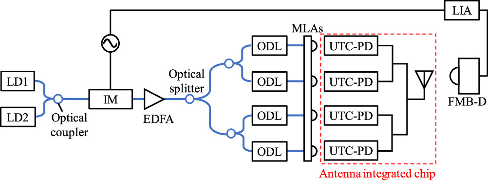 Terahertz power enhancement by combining photocurrent from arrayed UTC-PDs using Wilkinson power ...