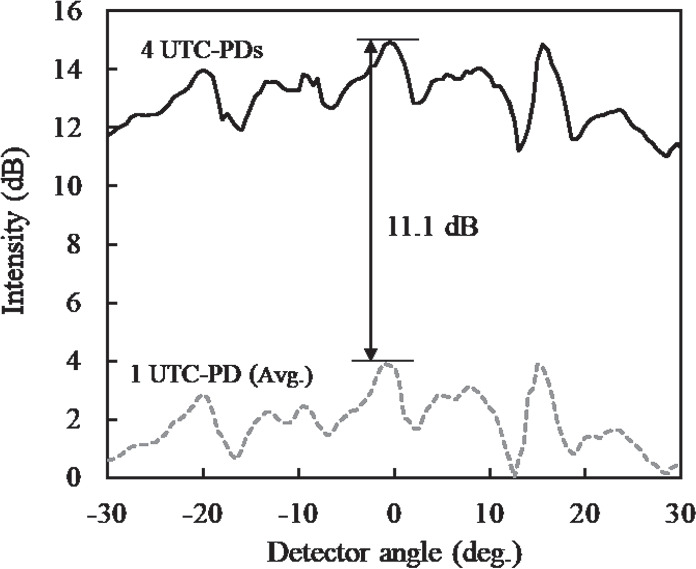 Terahertz power enhancement by combining photocurrent from arrayed UTC-PDs using Wilkinson power ...