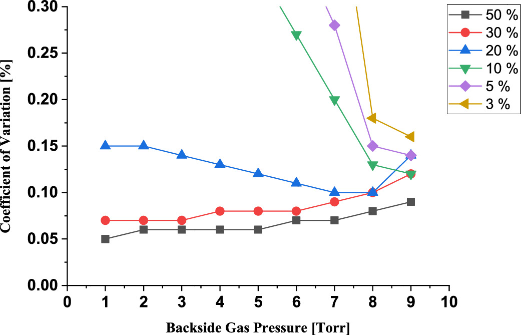 Enhanced temperature uniformity of electrostatic chuck: ceramic surface contact ratio and ...
