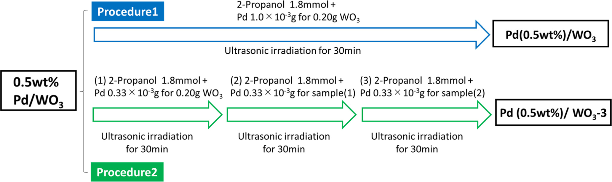 Synthesis of Pd/WO3 and Pt/WO3 composite particles by sonochemical ...