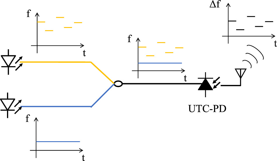 Demonstration of THz frequency hopping in the 300 GHz band based on UTC-PD and tunable DFB laser ...
