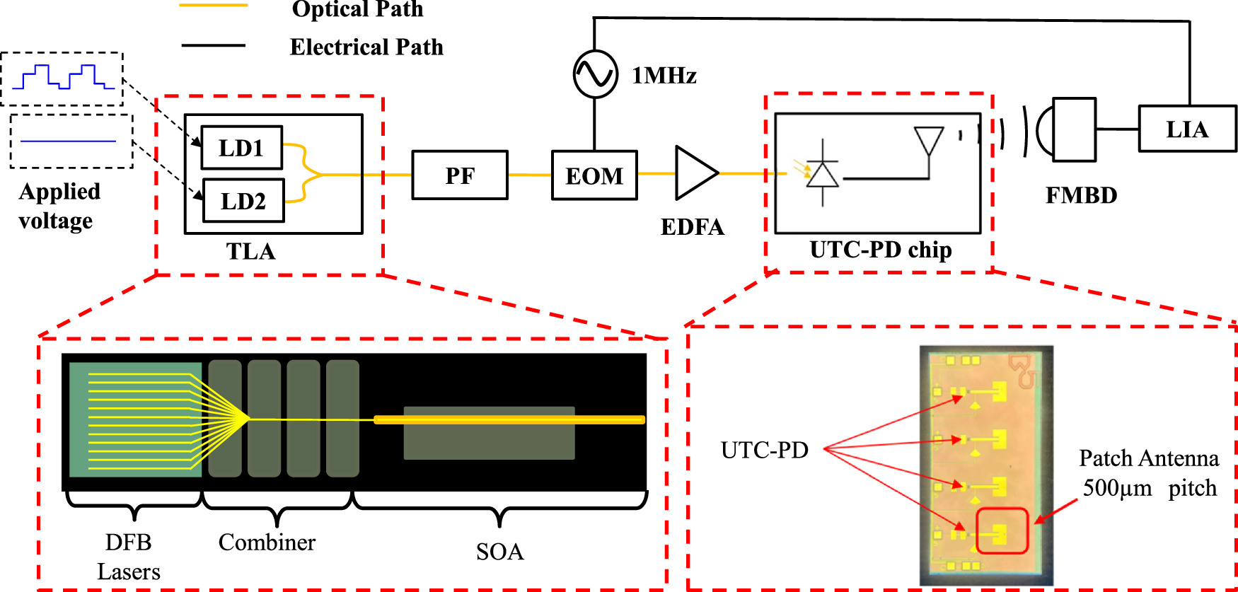 Demonstration of THz frequency hopping in the 300 GHz band based on UTC ...