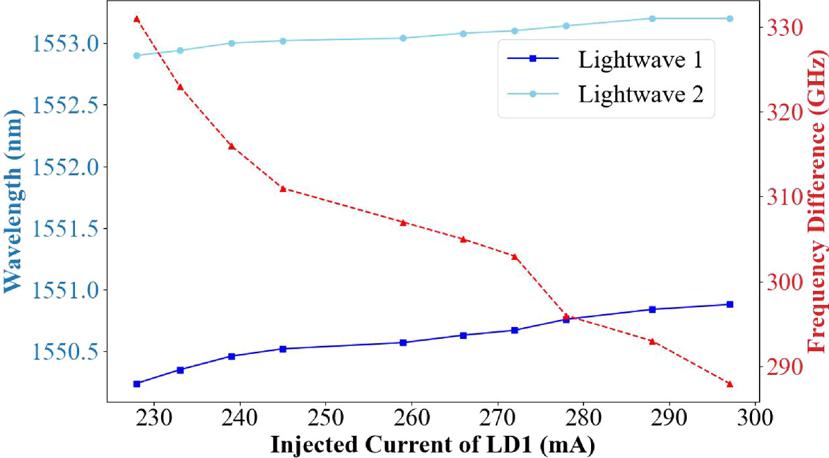 Demonstration of THz frequency hopping in the 300 GHz band based on UTC ...
