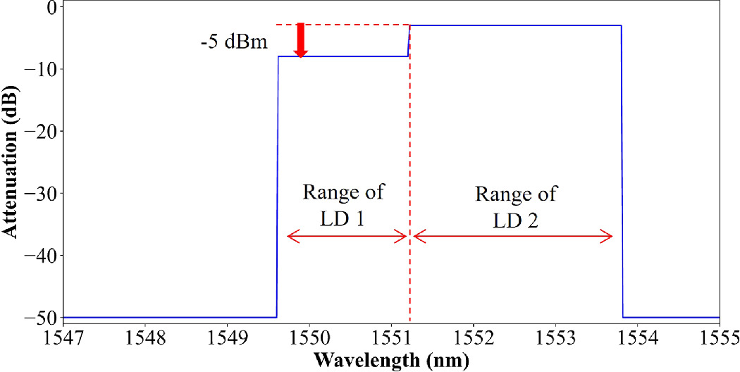 Demonstration of THz frequency hopping in the 300 GHz band based on UTC ...