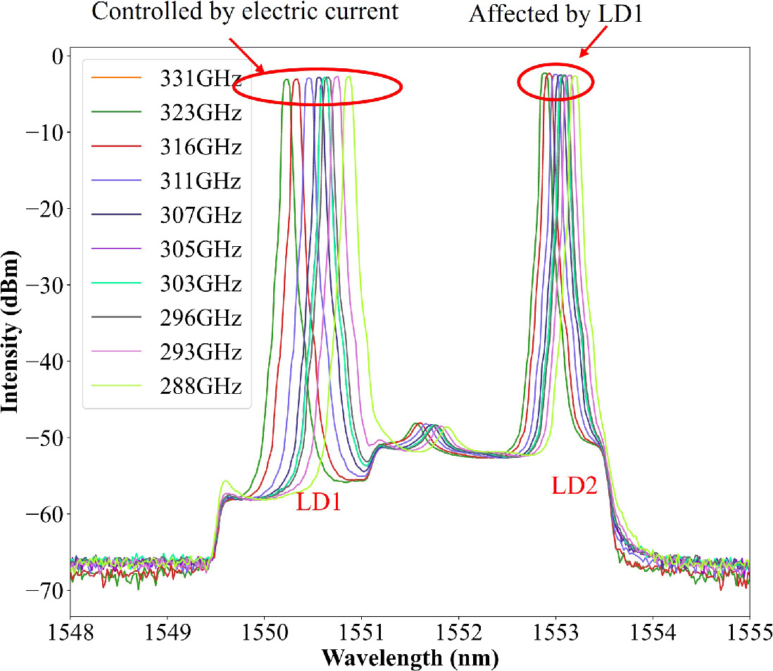 Demonstration of THz frequency hopping in the 300 GHz band based on UTC-PD and tunable DFB laser ...