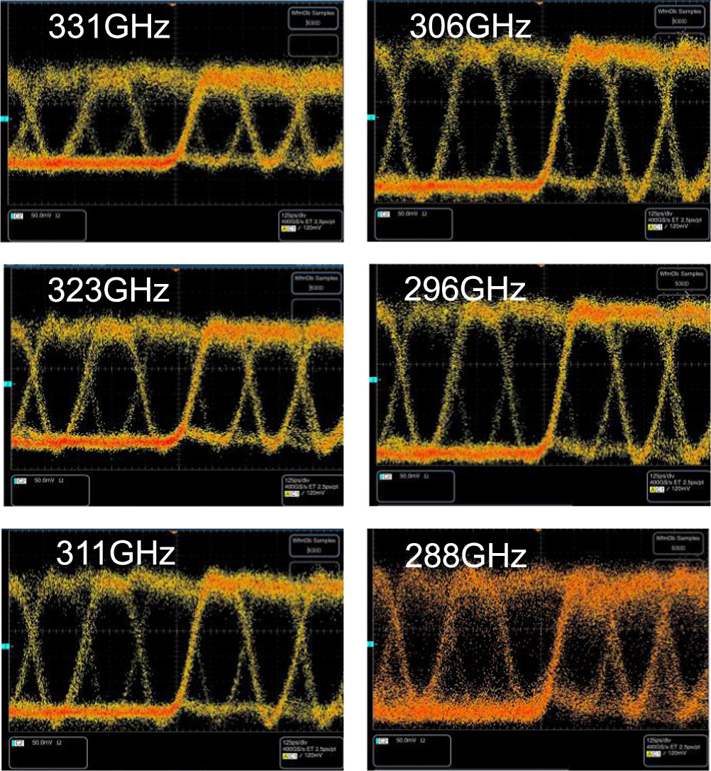 Demonstration of THz frequency hopping in the 300 GHz band based on UTC ...