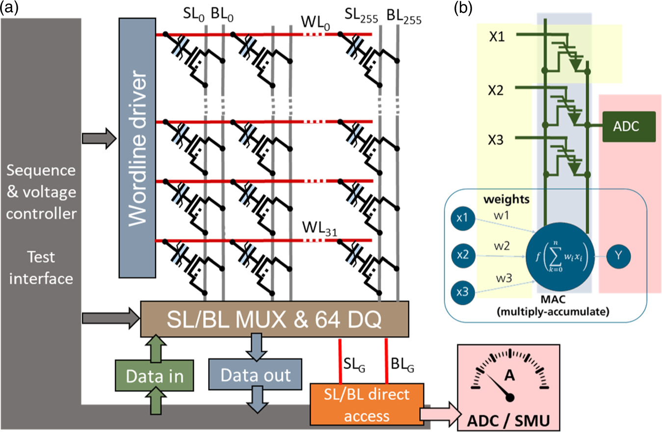 Integration of ferroelectric devices for advanced in-memory computing concepts - IOPscience