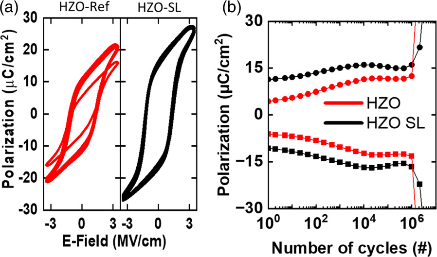 Integration of ferroelectric devices for advanced in-memory computing concepts - IOPscience