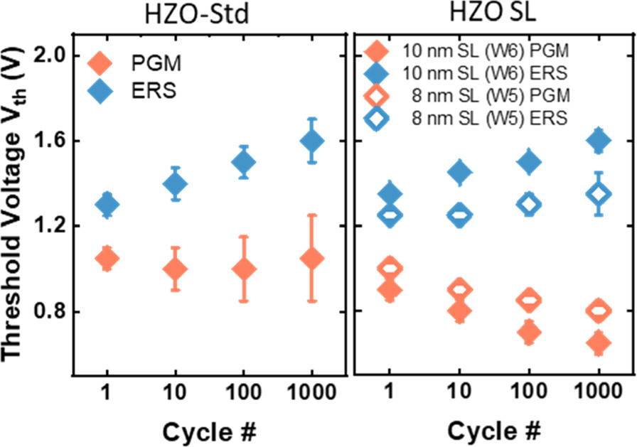 Integration of ferroelectric devices for advanced in-memory computing concepts - IOPscience