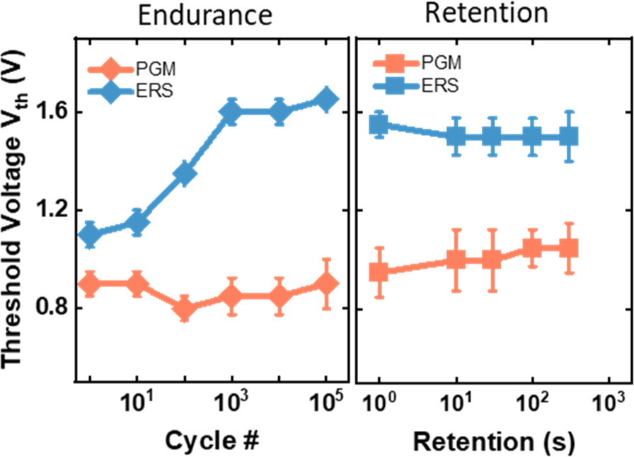 Integration of ferroelectric devices for advanced in-memory computing concepts - IOPscience