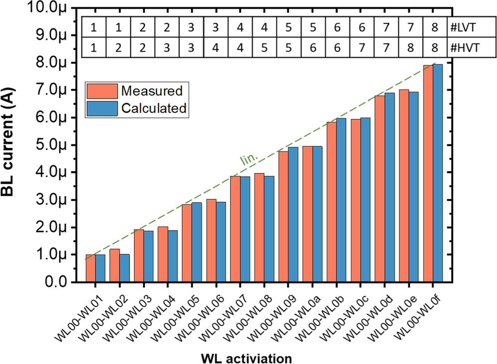 Integration of ferroelectric devices for advanced in-memory computing concepts - IOPscience