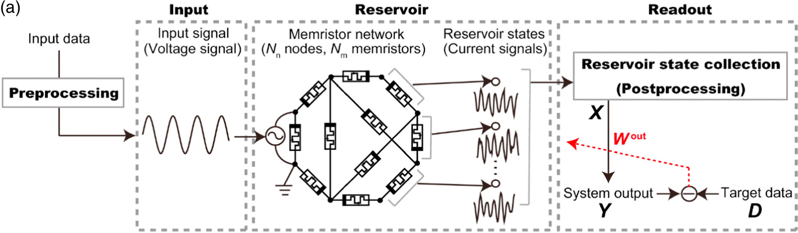 An organized view of reservoir computing: a perspective on theory and ...