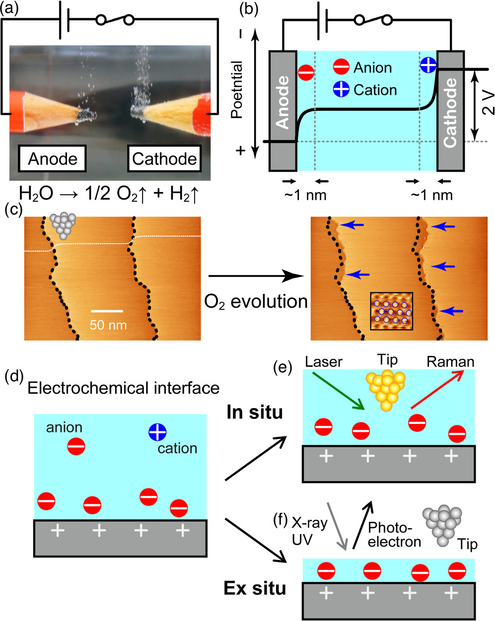 In situ and ex situ approaches for molecular scale understanding of ...