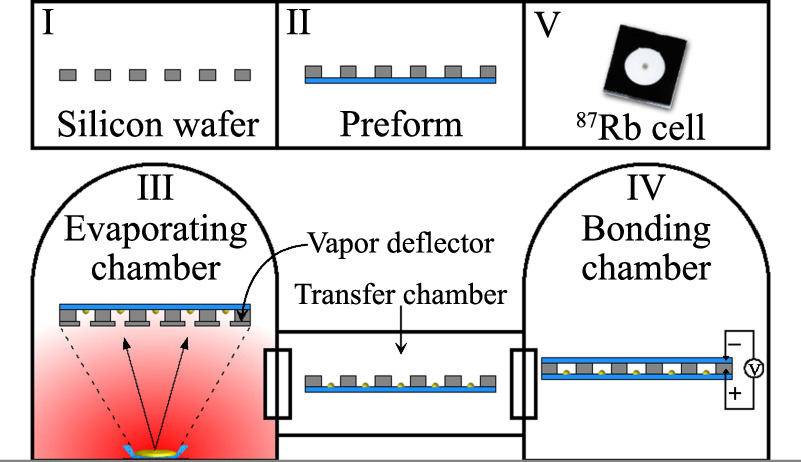 Level assessment of 87Rb in rubidium-filled MEMS vapor cells by X-ray ...